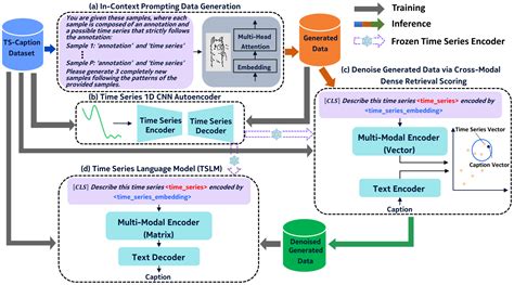 논문 리뷰 Time Series Language Model for Descriptive Caption Generation