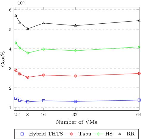 Cost Results For Varying Number Of Vms And Fixed Number Of Cloudlets Download Scientific Diagram
