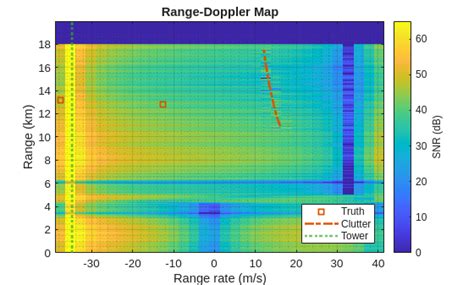 Parallel Simulation Of Target Clutter And Interference Signals