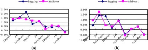 The Improvement Of Classification Results Of Semi Bagging And Bagging