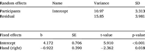 Main Effect Of Hand On Average Grip Force In The Time Window 50 130 Ms Download Scientific