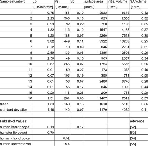 1 experimental results and published parameter values download table