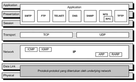 Irfanavianto Netb08 Model Referensi TCP IP