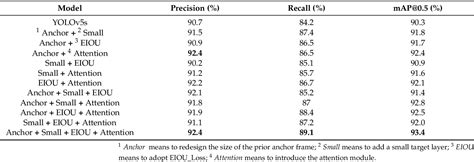 Table 1 From Helmet Wearing State Detection Based On Improved Yolov5s Semantic Scholar