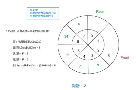 循环队列中的求队列长度公式怎么来的【数学角度】 阿里云开发者社区