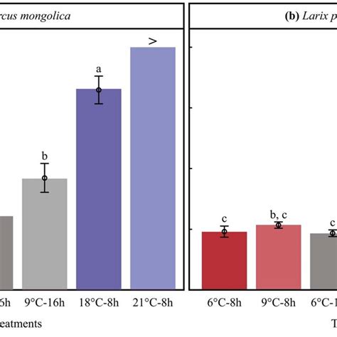 The Rate Of Leaf Senescence And The Number Of Days To Leaf Senescence Download Scientific