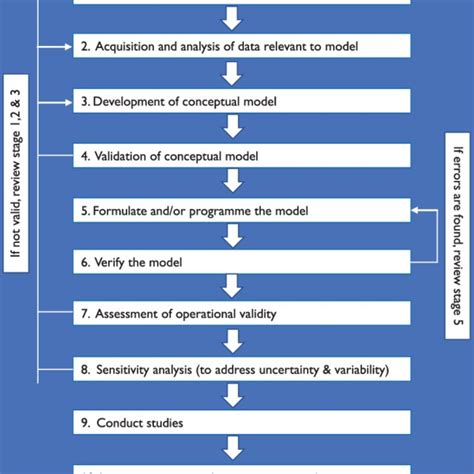 Different Stages Of Epidemiological Model Development Download