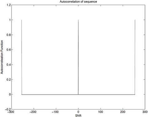 Autocorrelation Function Autocorrelation Function Of The Pseudo Random