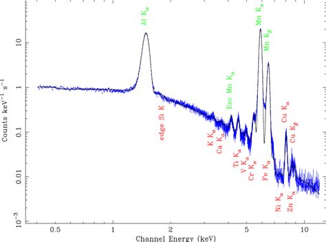 Calibration Spectrum With The Internal Radioactive Source Including The Download Scientific