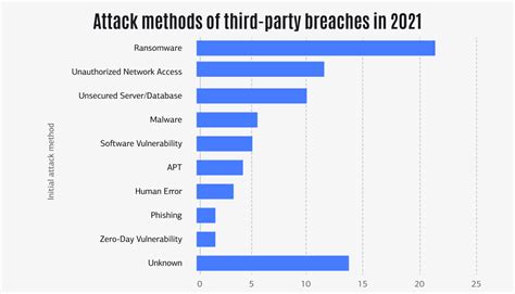 The Best Practices For Secure Fintech Development