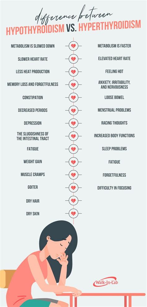 The Differences Between Hypothyroidism Hyperthyroidism Walk In Lab