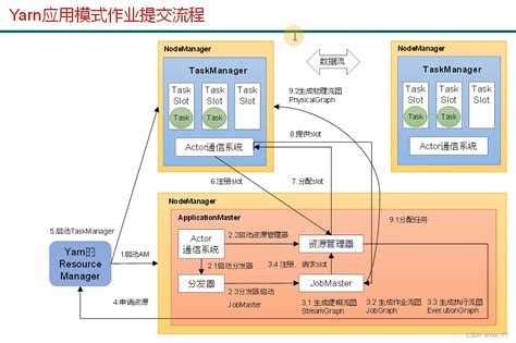 Flink基础学习记录（二）作业提交流程 Csdn博客