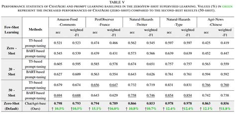 Github Albert Jinagriculturaltextualclassificationchatgpt Using Chatgpt To Classify