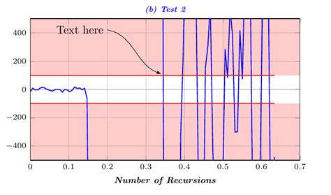 Place Arrow And Text At Specific Point In A Pgfplot Tex Latex Stack Exchange
