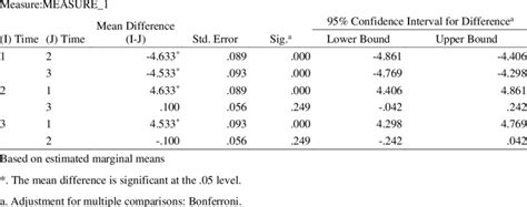 Pairwise Comparisons For The First Group Across The Three Time Intervals Download Scientific