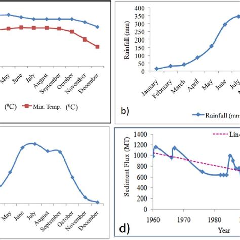 A Average Monthly Maximum And Minimum Temperature B Average Monthly Download Scientific