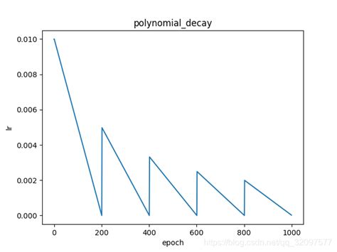 Paddle复现pytorch踩坑十二）：可视化paddle各种学习率及onecyclelr复现paddle 不同层学习率 Csdn博客
