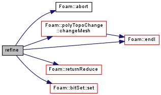 Openfoam Api Guide Dynamicrefinefvmesh Class Reference