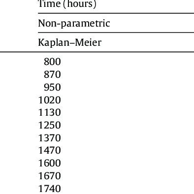 Pdf Comparison Of Reliability Techniques Of Parametric And Non Parametric Method