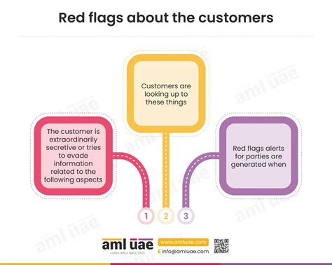 Red Flag Indicators For Amlcft Aml Uae 1 Best