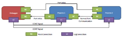 Signal In Debugger Mode Download Scientific Diagram