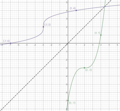 Finding The Inverse Function Graphically Expii