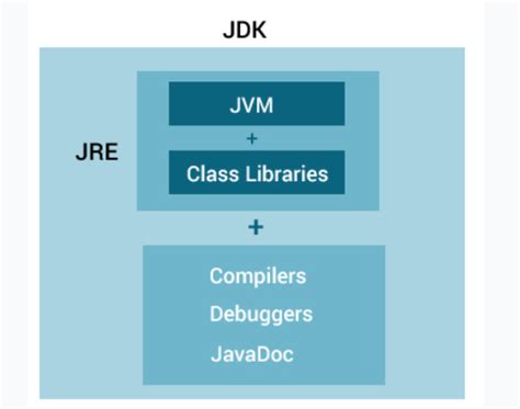 Java Jdk Jre And Jvm Shikha Verma Medium