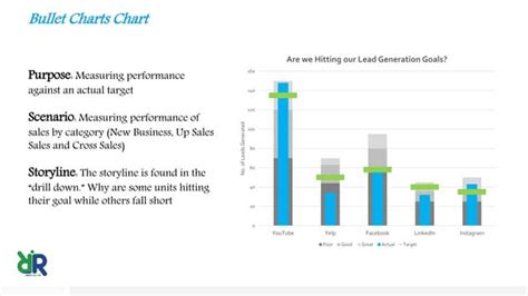 Understanding Histogram And Bullet Charts Ppt