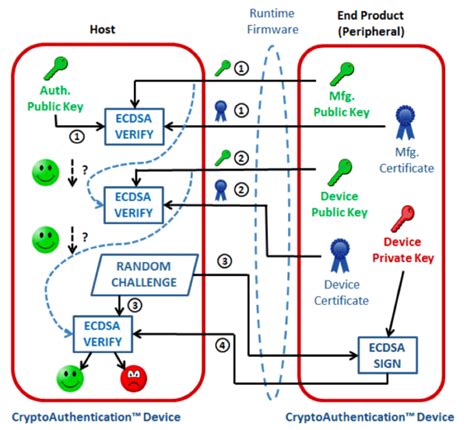 Cómo Implementar La Autenticación Criptográfica En Accesorios Y