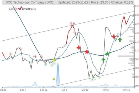 Dxc Signal Alert Goldenstar Identified Rstockinvest