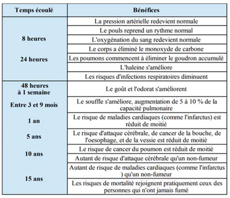 Bienfaits Arrêt Du Tabac Magali Gaudin