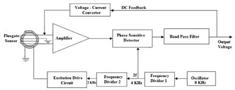 Block Diagram Of The Fluxgate Sensor Download Scientific Diagram