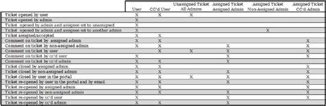 Assigned Spiceworks Admin Notified By Own Ticket Creation 4 By