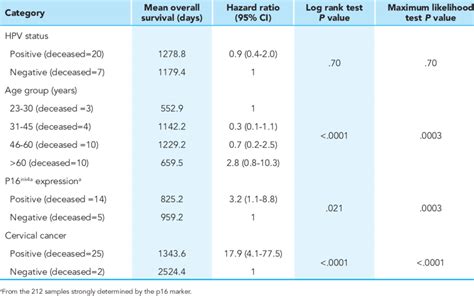 Kaplan Meier And Cox Regression Analysis Summaries Download