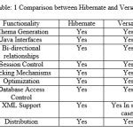 Evaluating Performance Of Hibernate Orm Based Applications Using Hql