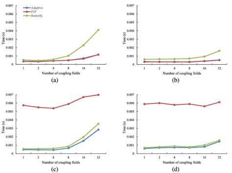 average execution time y axis of one data transfer between two toy