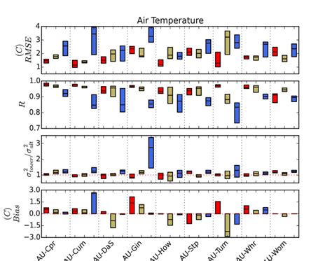 Box Plot Of Bias Variance Ratio Correlation Coefficient And Root Mean Download Scientific