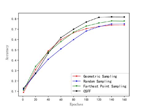 Test Accuracy Of Different Sampling Methods Classification Accuracy