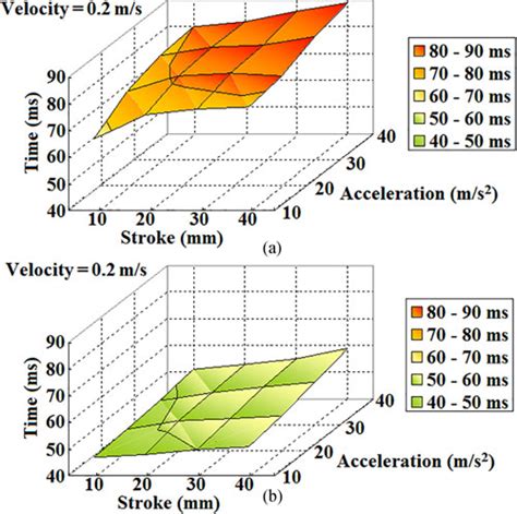 Effects Of The RDP Method On Settling Time At Different Strokes And Download Scientific Diagram
