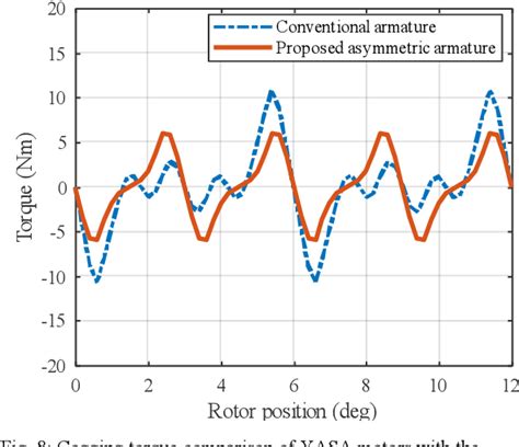 Figure 1 From Torque Ripple Reduction Of Yokeless And Segmented Armature Yasa Motors By Novel