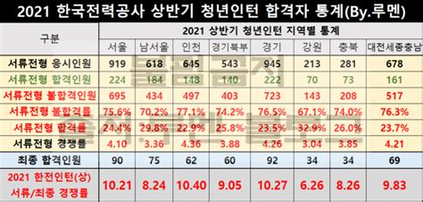 한국전력공사 청년인턴 채용 한전 경쟁률ㅣ자소서 쓰는법ft사업 네이버 블로그