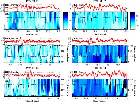 Figure 5 From Geophysical Wavelet Library Applications Of The Continuous Wavelet Transform To