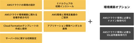 AWSインフラ環境構築 AWS総合支援 クラスメソッド株式会社