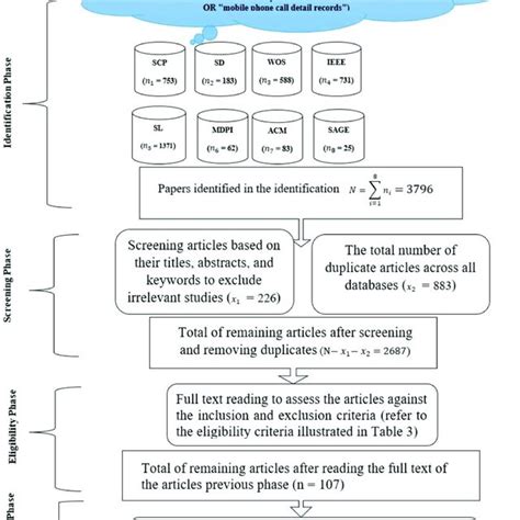 The Four Phase Flow Diagram For The Selection Of Papers Download Scientific Diagram