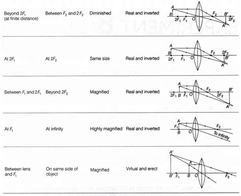 Determining The Focal Length Of A Convex Lens Experiment Allisonilblanchard