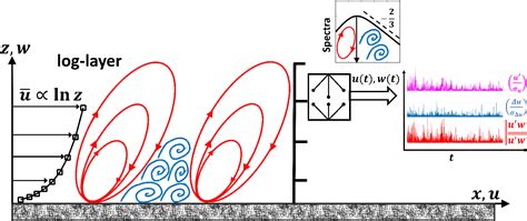 Figure 1 From Revisiting “bursts” In Wall Bounded Turbulent Flows
