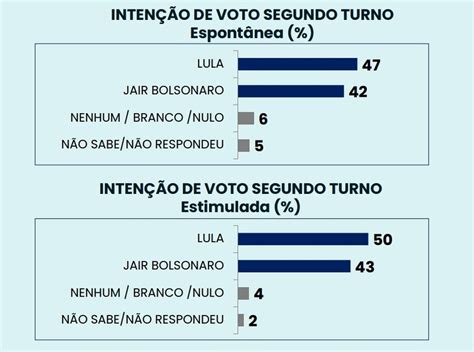 Pesquisa Ipespe Mostra Empate Técnico Entre Lula E Bolsonaro Nas