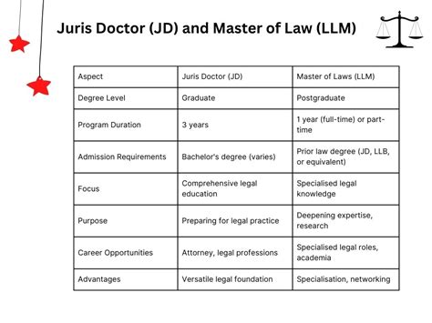 Difference Between A Juris Doctor Jd And Master Of Laws Llm