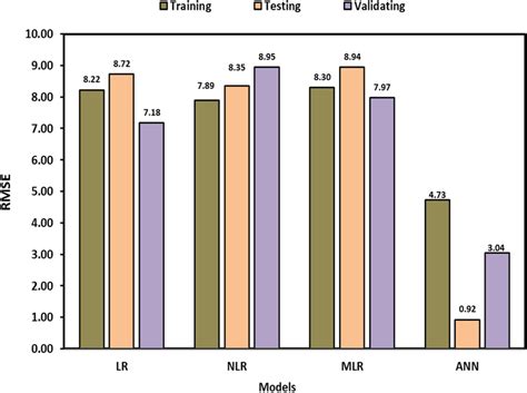 rmse values for different proposed models including training testing