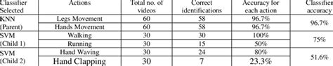 results of hierarchical structure using multi classifier approach